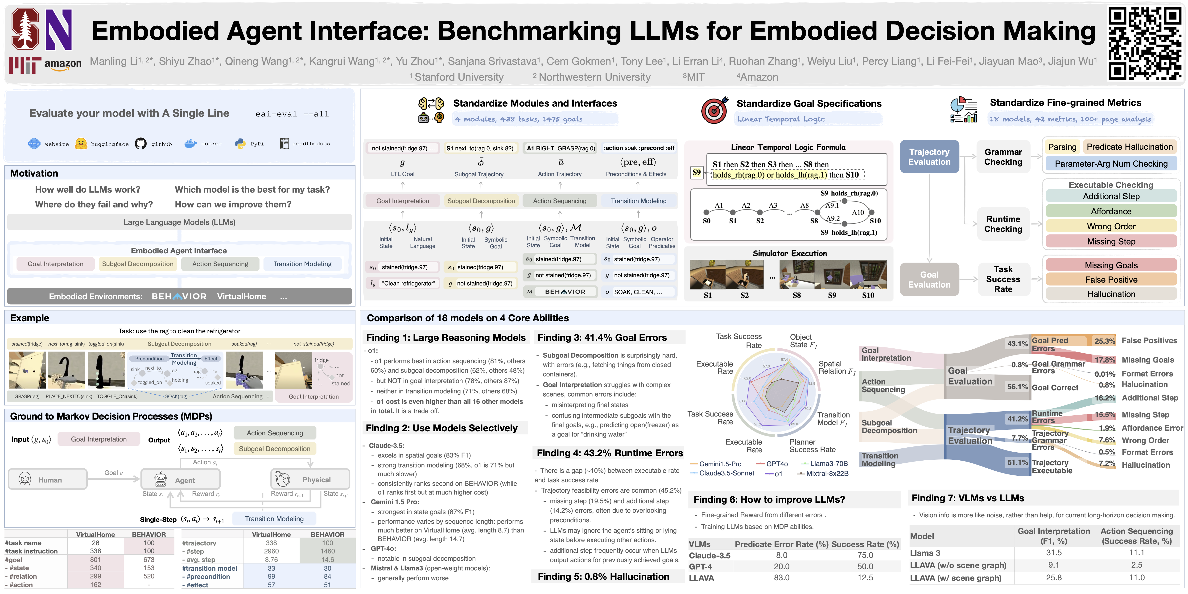 NeurIPS Poster Embodied Agent Interface: Benchmarking LLMs for Embodied Decision Making